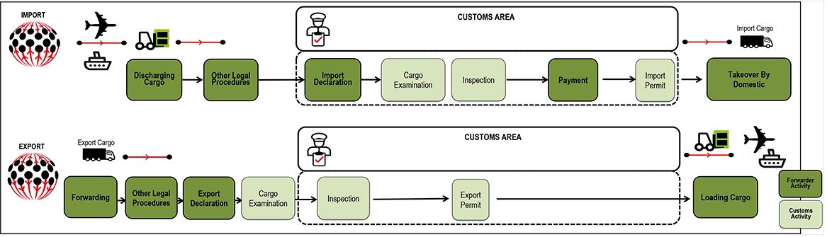 CUSTOMS BROKERAGE – JHC Group – logistics consultation, freighting and ...