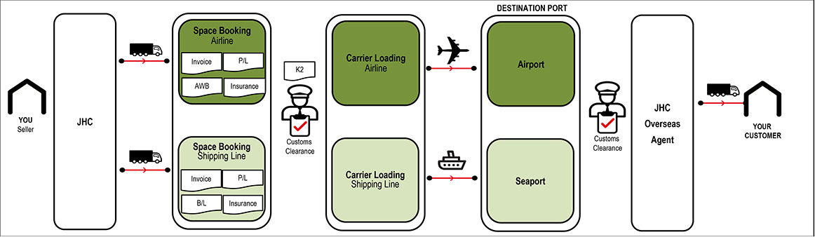 EXPORT FREIGHT – JHC Group – logistics, consultation, freighting and ...